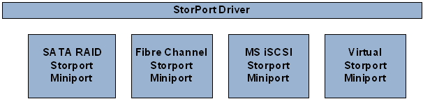 The NT Insider:Writing a Virtual Storport Miniport Driver